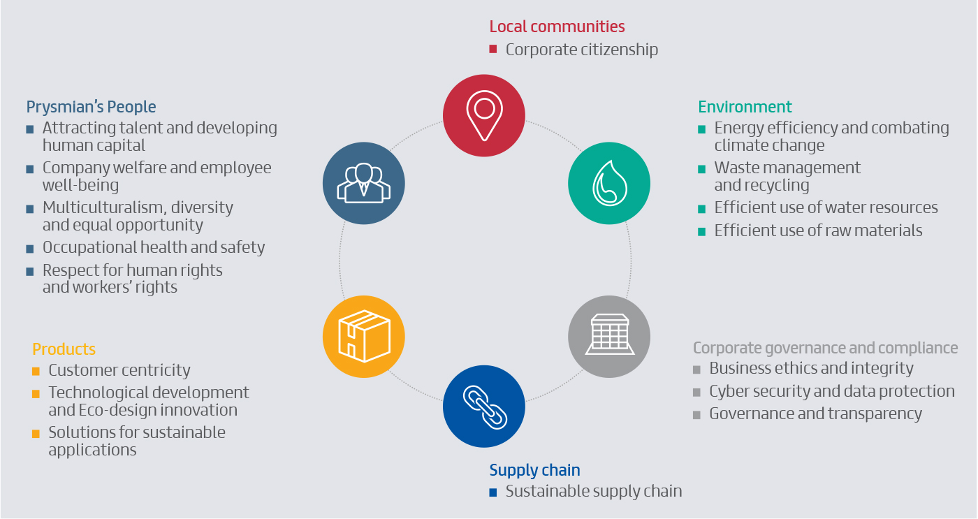 Stakeholder Engagement and Materiality Matrix | Prysmian