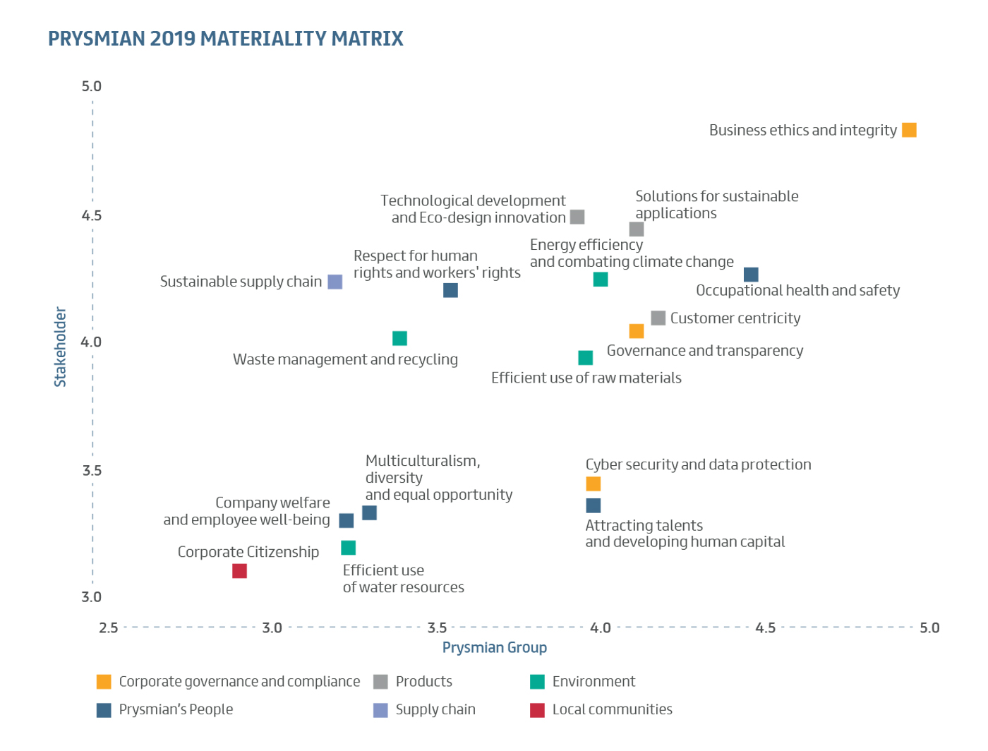 Stakeholder Engagement and Materiality Matrix | Prysmian